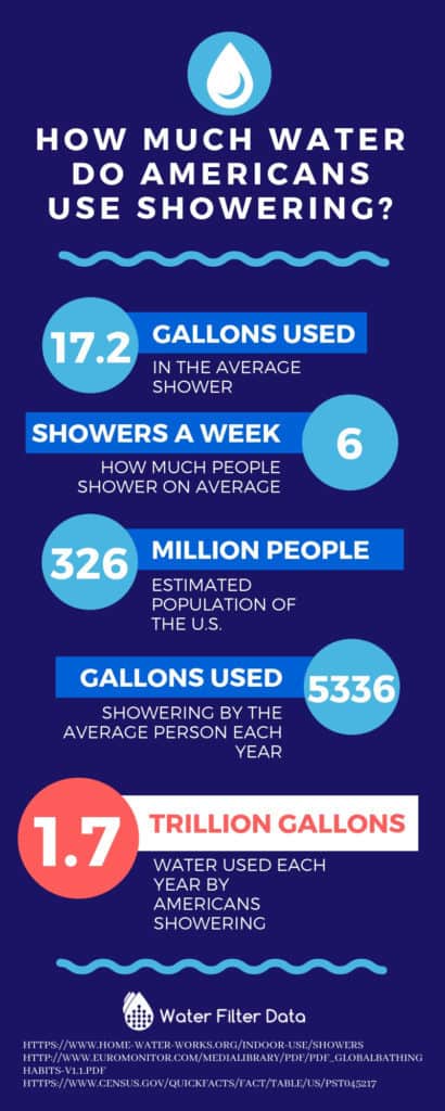 Americans Now Use About 1.7 Trillion Gallons of Water Showering a Year